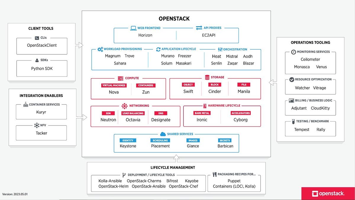 What is OpenStack? | Definition from TechTarget