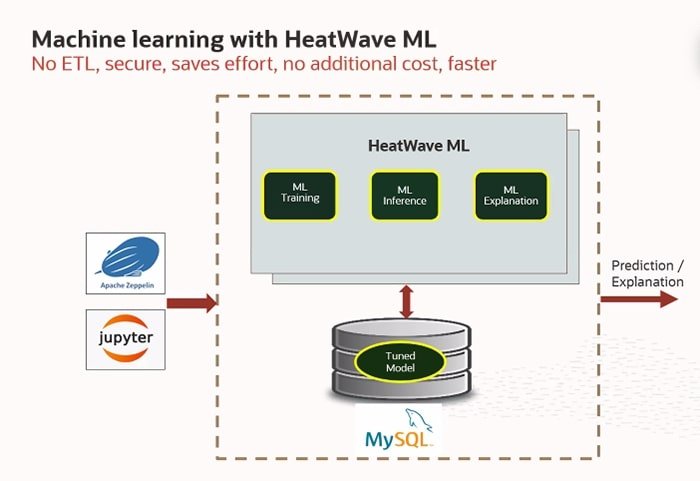 Oracle HeatWave ML fuses machine learning with database | TechTarget