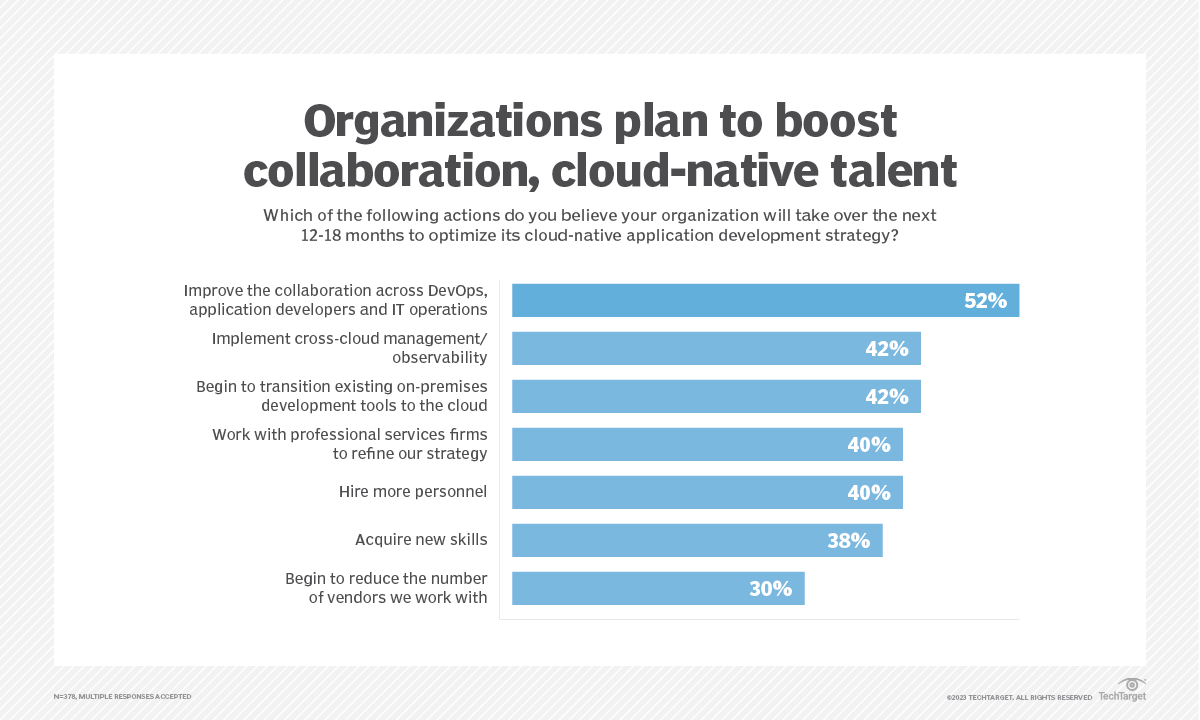 Cloud-native development still a work in progress for companies ...