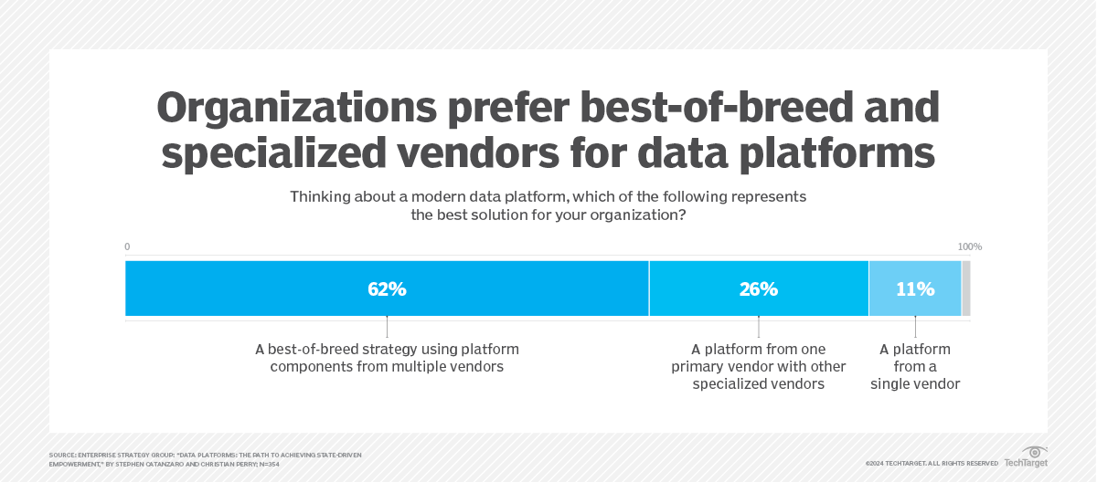 Companies still grappling with building modern data platforms | TechTarget