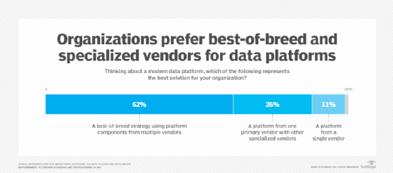 Companies still grappling with building modern data platforms | TechTarget