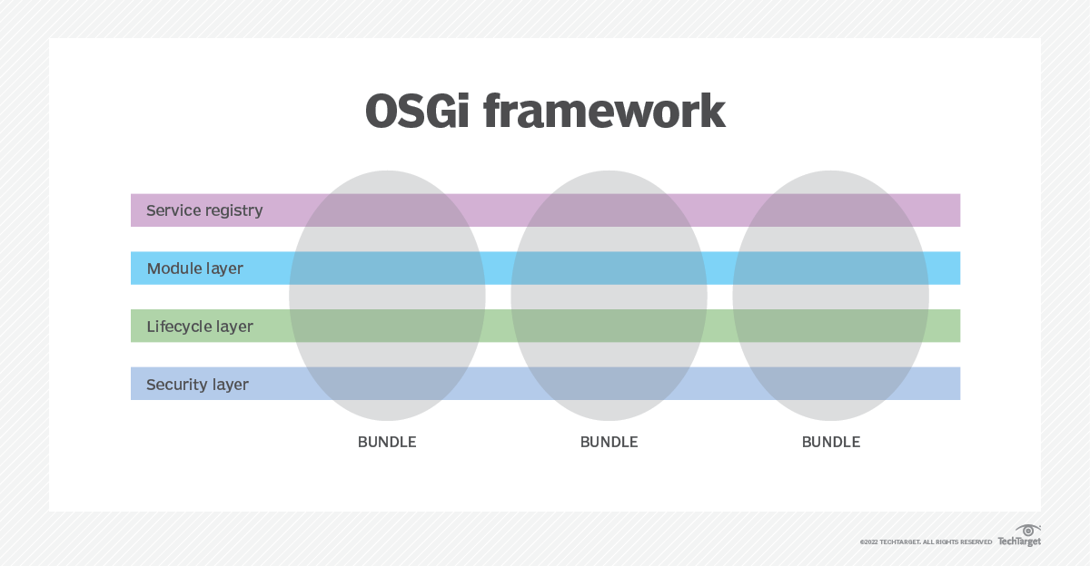 What is OSGi (Open Service Gateway Initiative)?