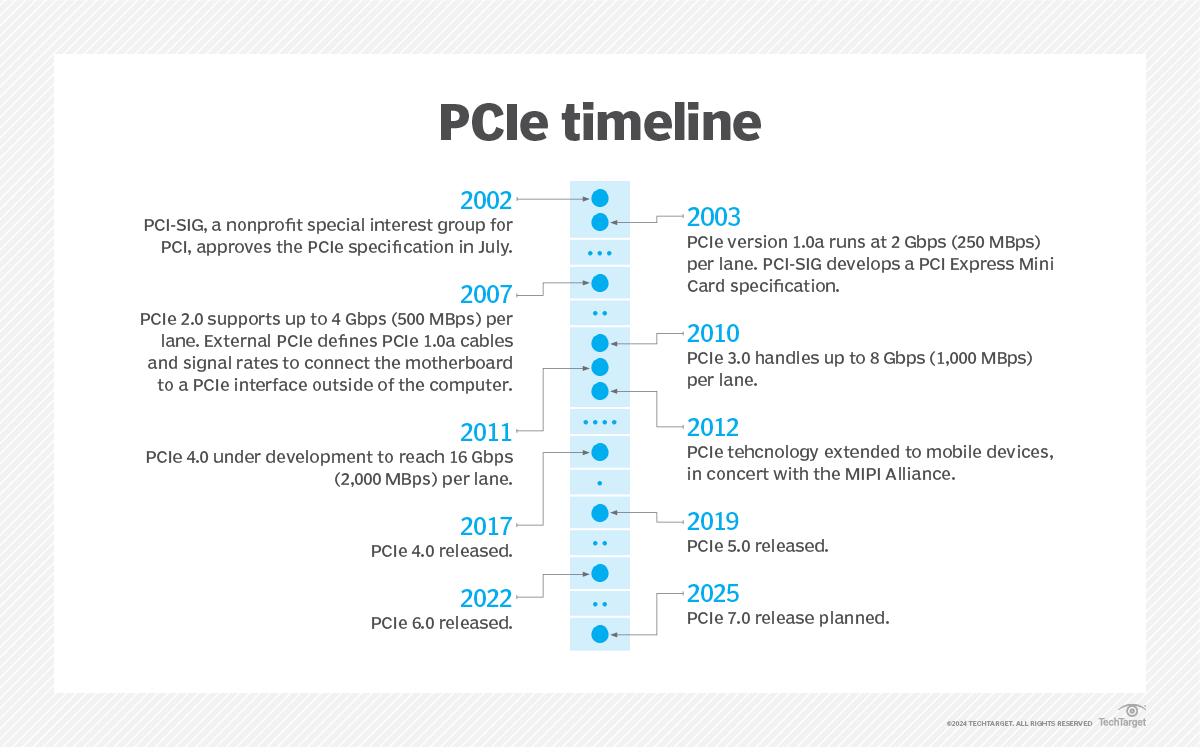 What Is Peripheral Component Interconnect Express (PCIe, PCI-E ...