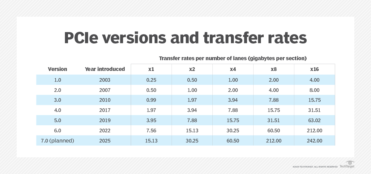 What Is Peripheral Component Interconnect Express (PCIe, PCI-E ...