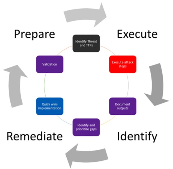 Inside the PEIR purple teaming model | TechTarget