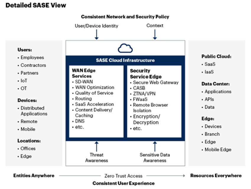 How SASE convergence affects organizational silos | TechTarget