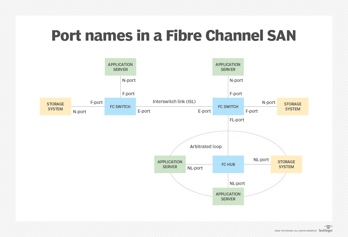 What are Fibre Channel port types?
