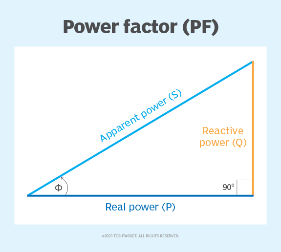What is power factor correction (PFC)? | Definition from TechTarget