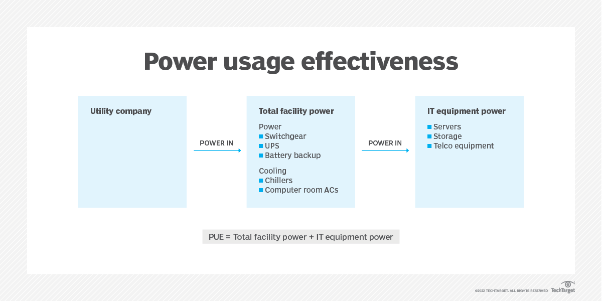 What is PUE (Power Usage Effectiveness)? - TechTarget.com