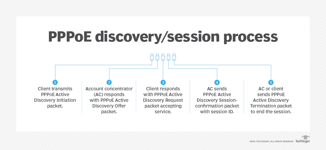 What is the Point-to-Point Protocol over Ethernet (PPPoE) network protocol?