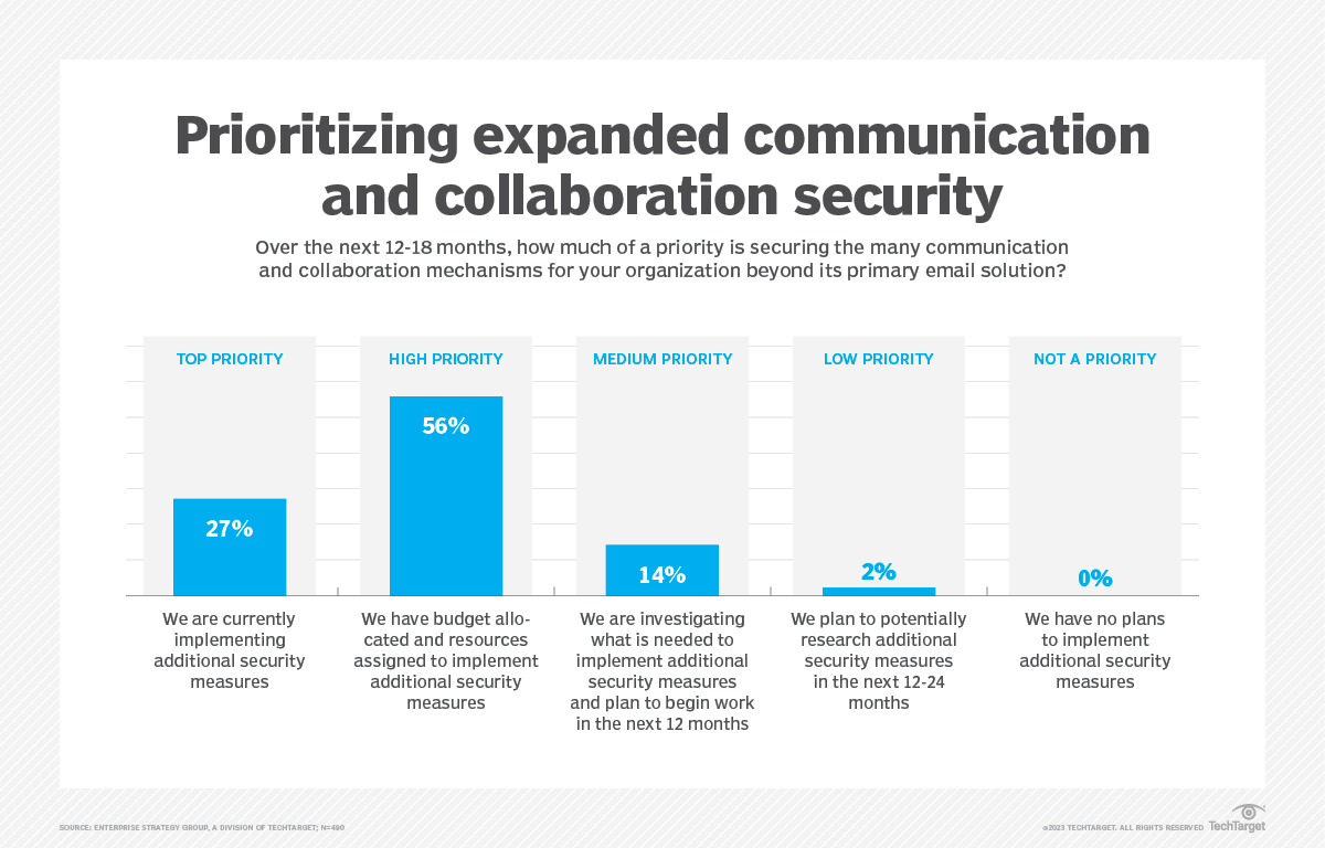 Enterprise communication security a growing risk, priority | TechTarget