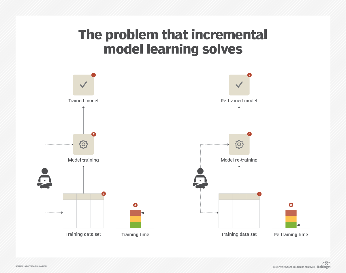 Model optimization methods to cut latency, adapt to new data | TechTarget