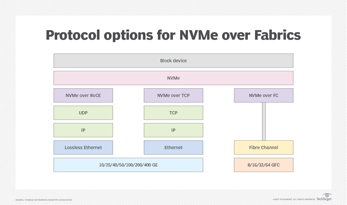 NVMe-oF over IP: A complete SAN platform | TechTarget