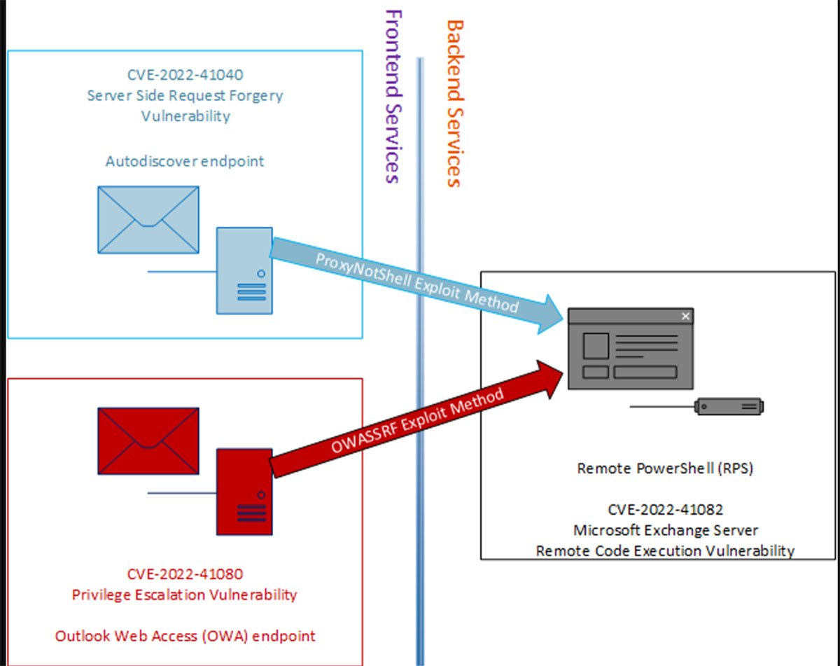 Play ransomware actors bypass ProxyNotShell mitigations | TechTarget