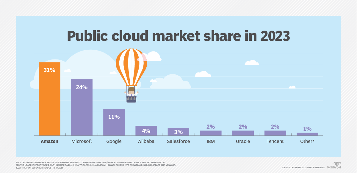 Top Public Cloud Providers of 2023: A Brief Comparison