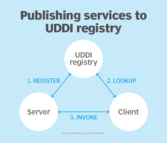 What is UDDI and how does it work? – TechTarget Definition