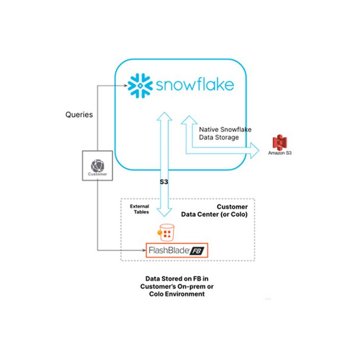 Pure Storage, Snowflake partner on analyzing local data | TechTarget