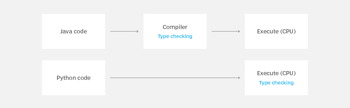 Wie man Performance-Probleme in Python angeht | Computer Weekly