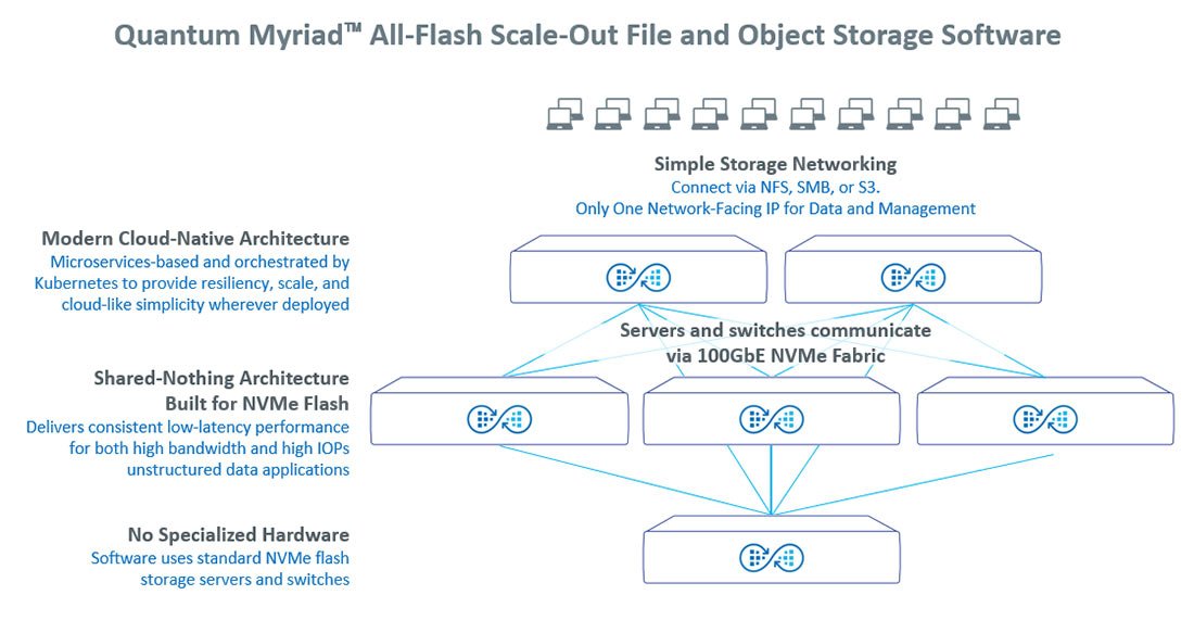 Quantum containerizes file, object storage | TechTarget