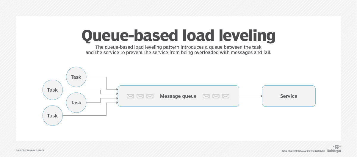 5 cloud design patterns to create resilient applications | TechTarget