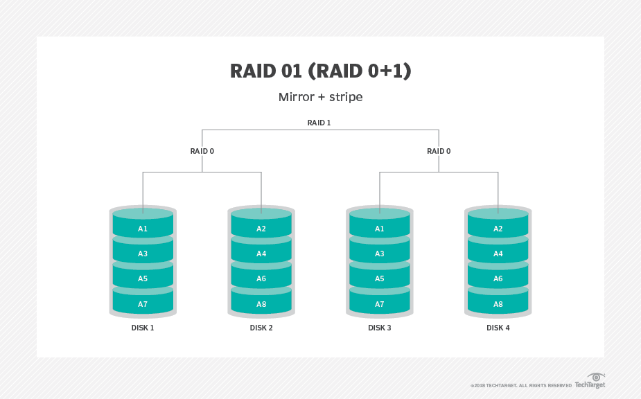 RAID 1 vs. RAID 0: Which level is best for data protection? | TechTarget
