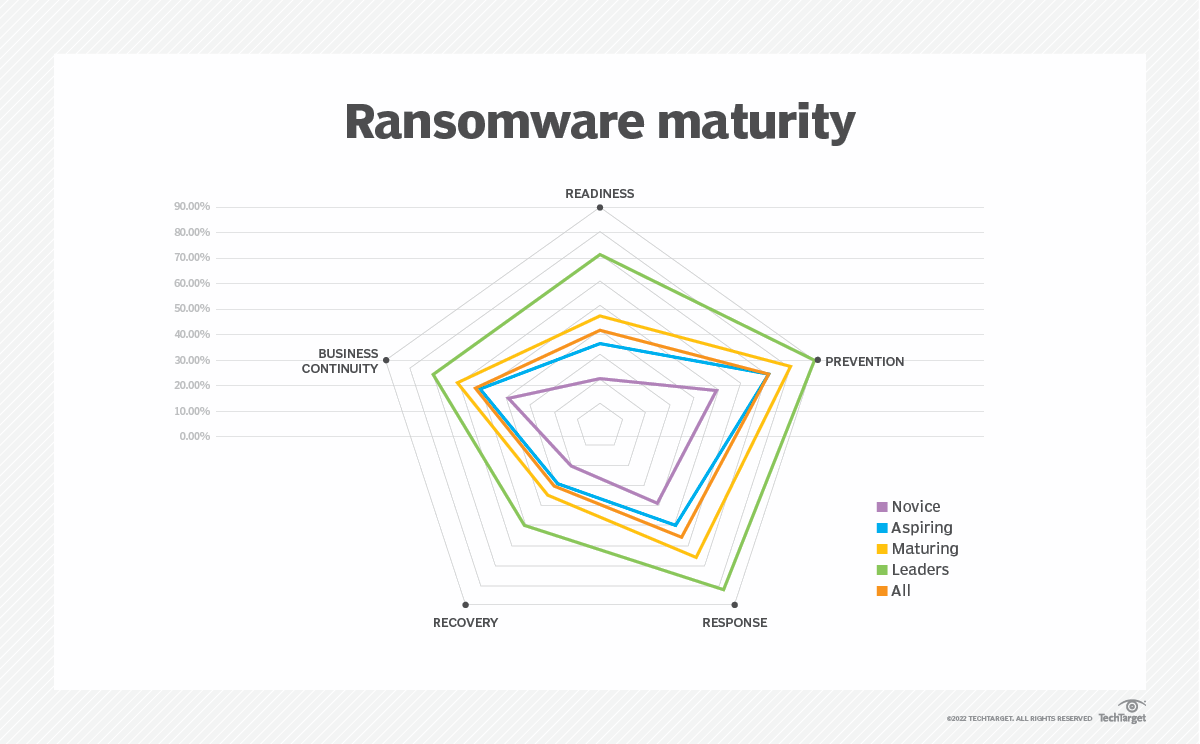 Ransomware preparedness: The long road ahead | TechTarget