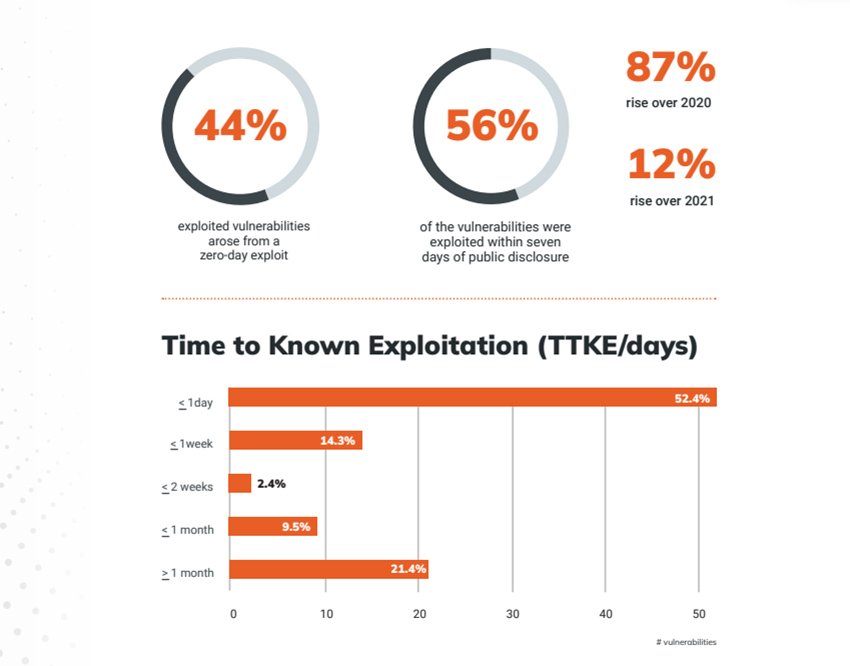 Rapid7: Attackers exploiting vulnerabilities 'faster than ever' | TechTarget