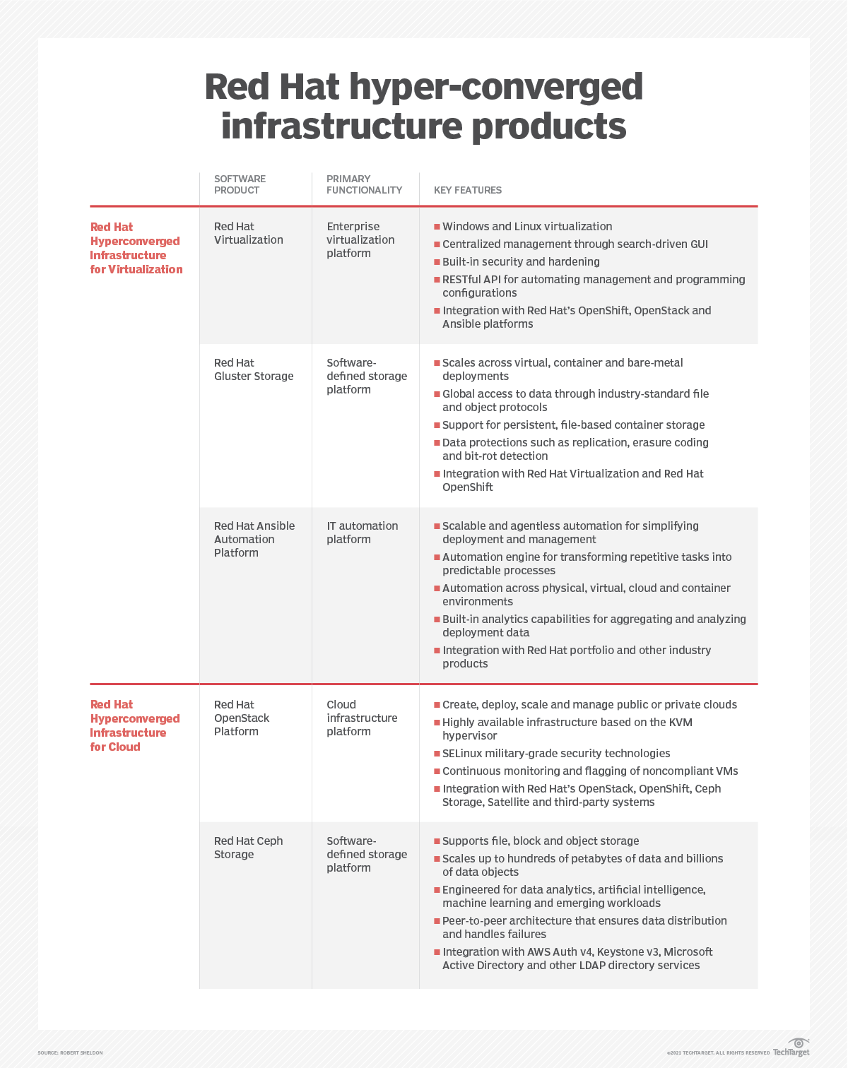 A Red Hat Hyperconverged Infrastructure deep dive | TechTarget