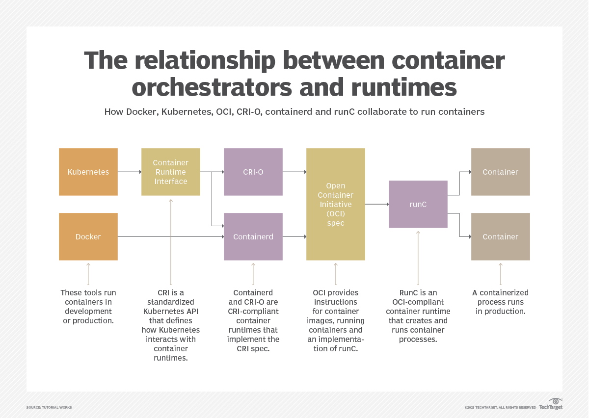 A breakdown of container runtimes for Kubernetes and Docker | TechTarget A breakdown of container runtimes for Kubernetes and Docker | TechTarget