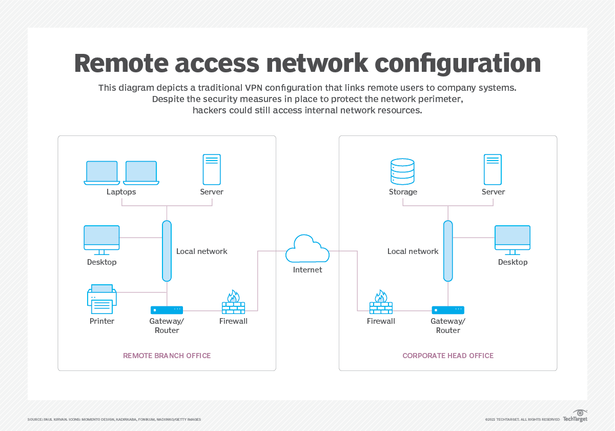 How zero-trust SDP can work with a VPN for remote work | TechTarget