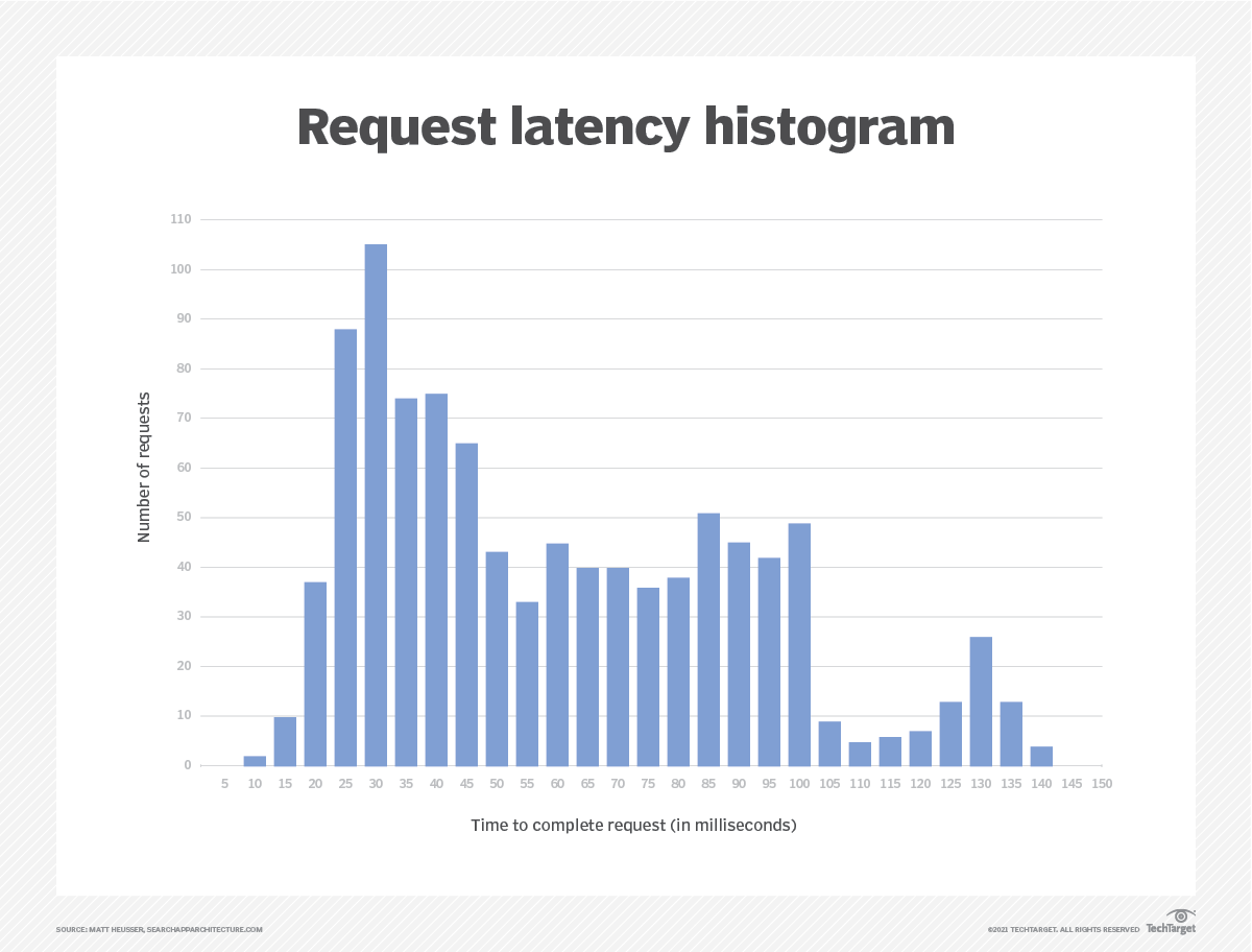 The 4 Golden Signals, and how to put them into practice | TechTarget