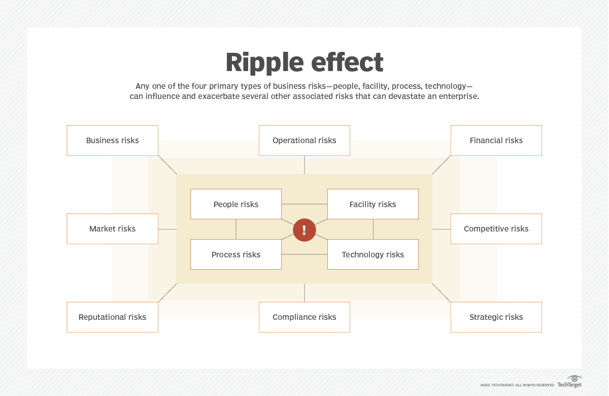 What is Enterprise Risk Management (ERM)? | Definition from TechTarget