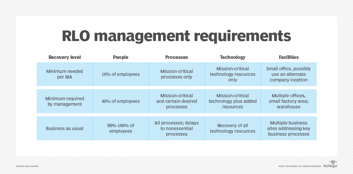 Use recovery level objective to fine-tune BCDR response | TechTarget