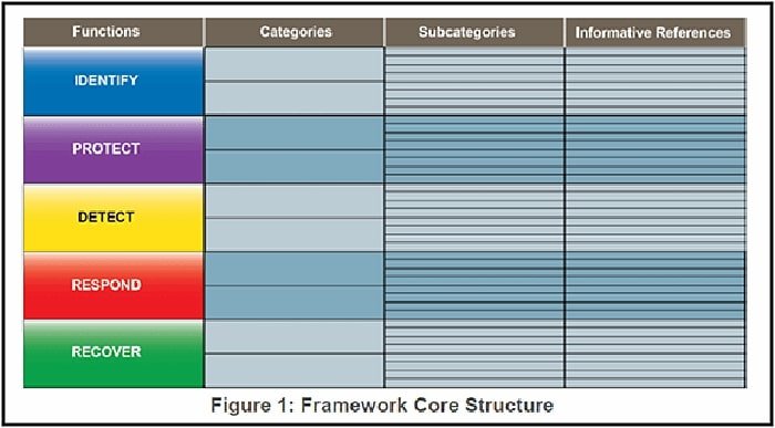 What is the NIST Cybersecurity Framework? Definition from SearchSecurity