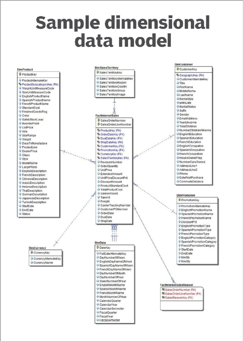 7 Data Modeling Techniques and Concepts for Business 7 Data Modeling Techniques and Concepts for Business