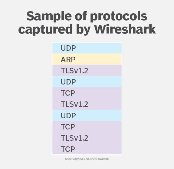 3 Ways To Troubleshoot Using Wireshark And Tcpdump Techtarget
