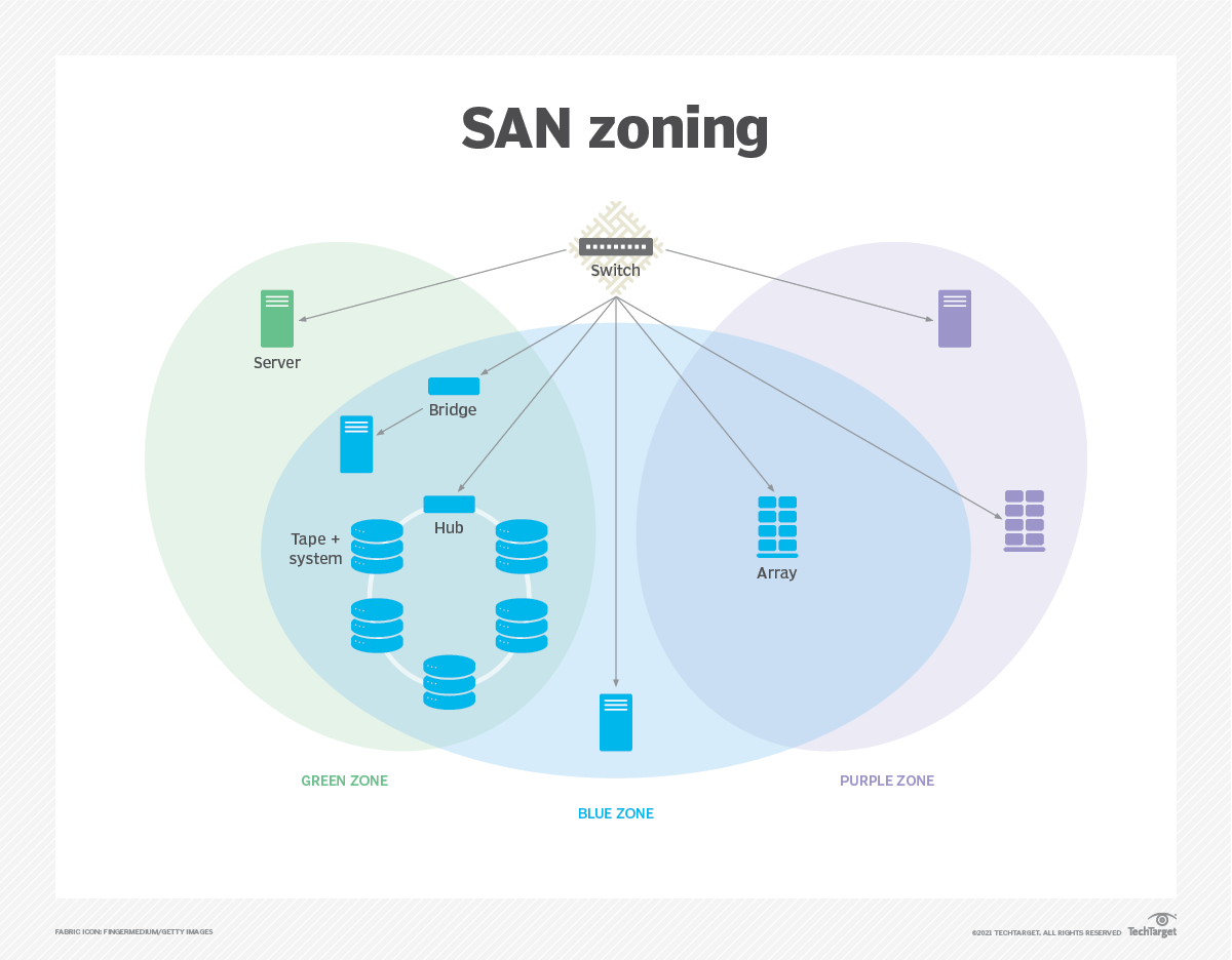 What is SAN zoning and what are the different types of zoning? | TechTarget