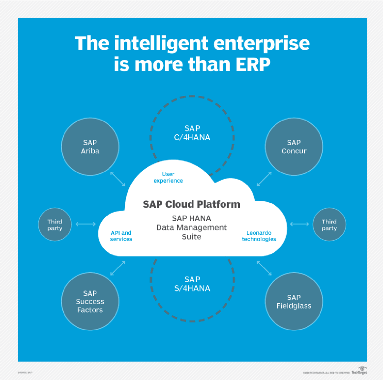 SAP Cloud Platform is the glue for the SAP intelligent enterprise