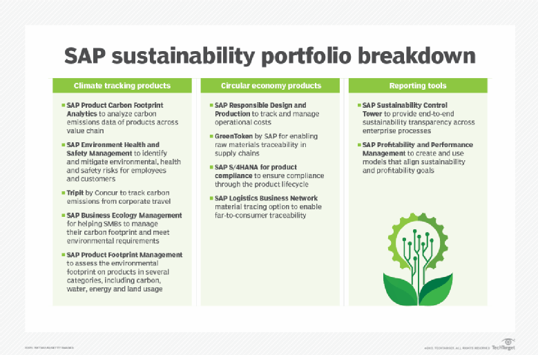 SAP makes play to be core of corporate sustainability efforts – Green ...