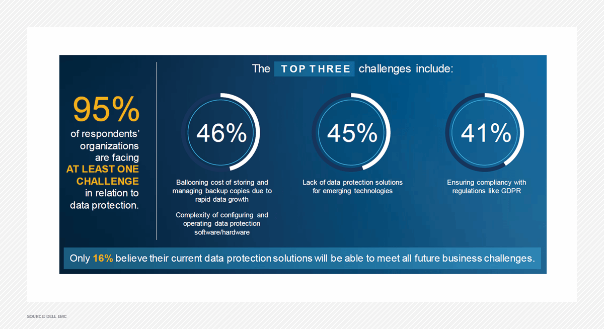 Survey: Data protection challenges, costs keep growing | TechTarget Survey: Data protection challenges, costs keep growing | TechTarget