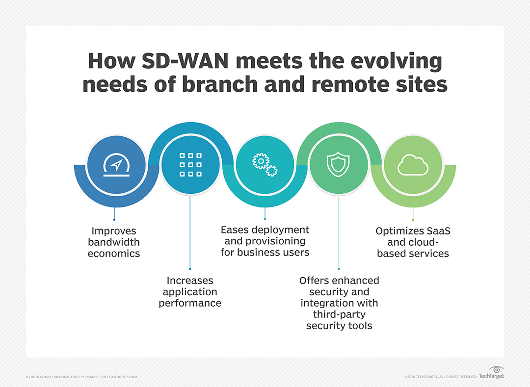 SD-WAN market sees continued growth, room for mobile support | TechTarget