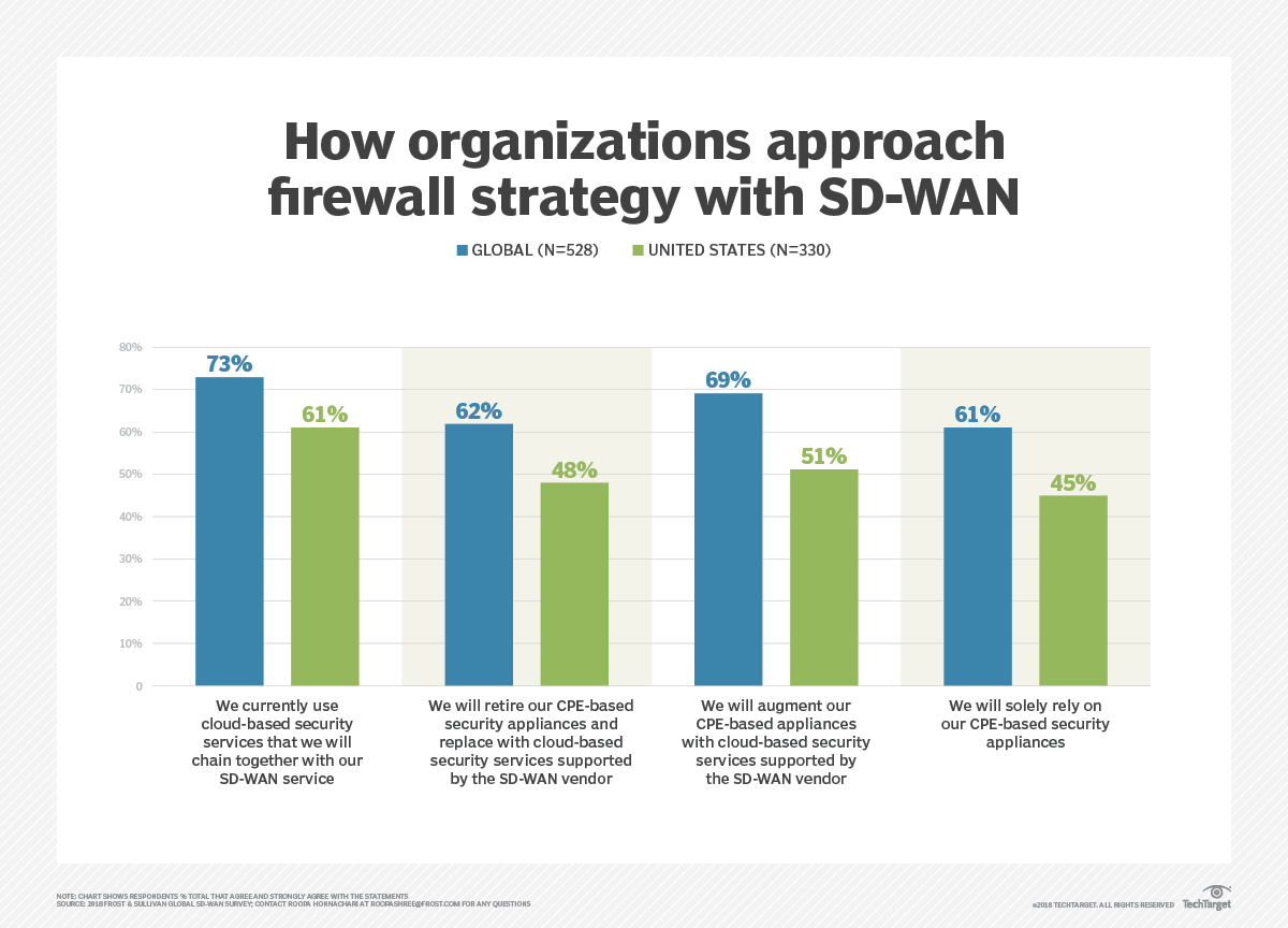 Network functions morph with SD-WAN deployment strategy | TechTarget