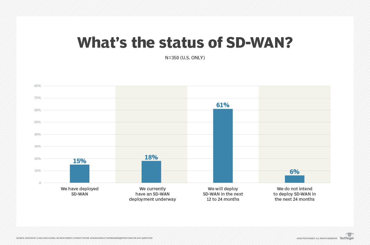 Network functions morph with SD-WAN deployment strategy | TechTarget