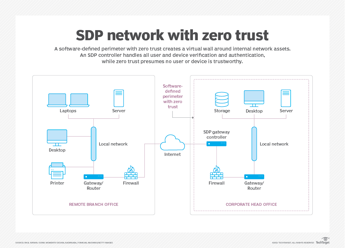 How zero-trust SDP can work with a VPN for remote work | TechTarget