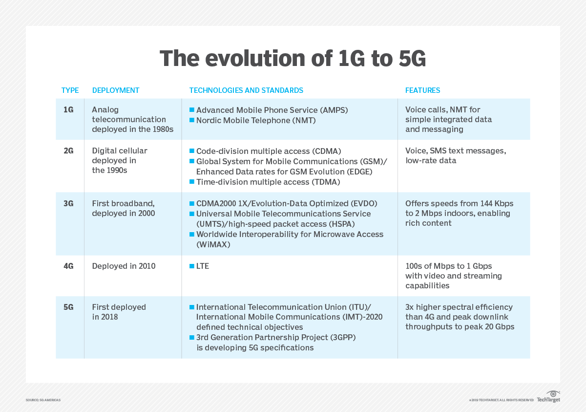 What is LTE (Long-Term Evolution)? – TechTarget Definition