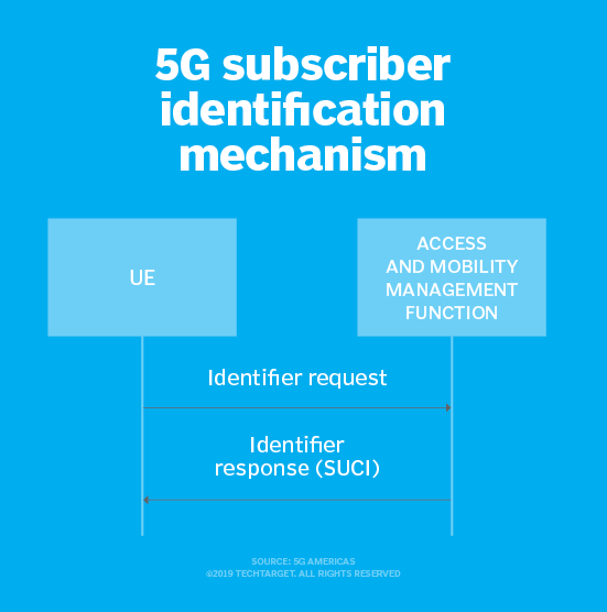 What's the answer for 5G security? | TechTarget