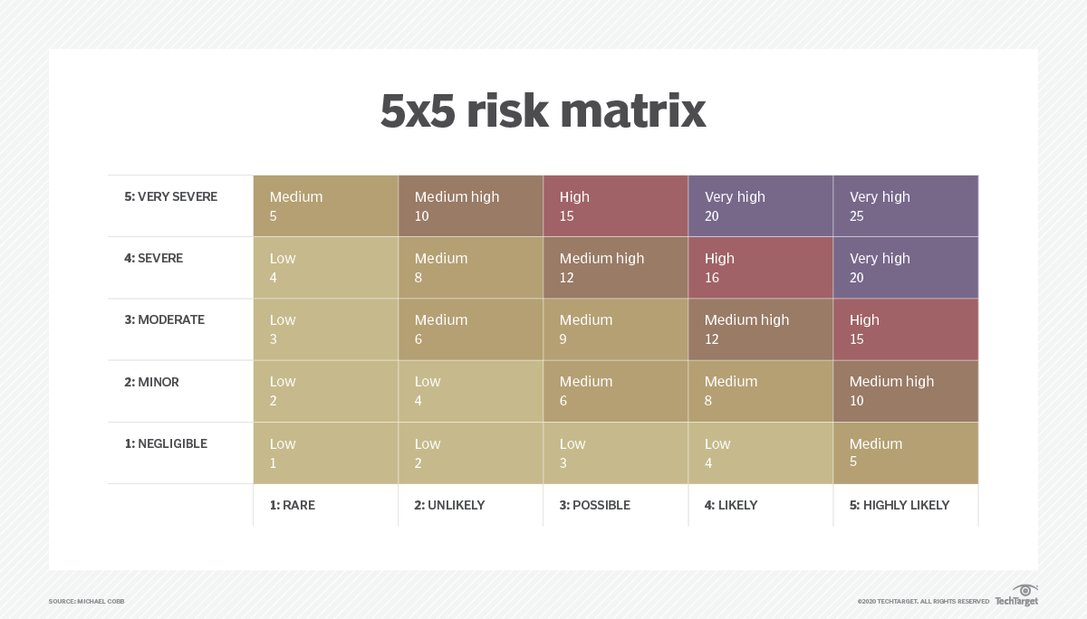 How to Perform a Cybersecurity Risk Assessment in 5 Steps | TechTarget