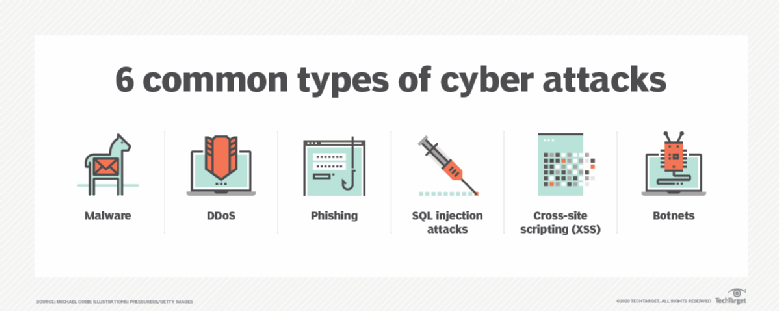 What is a Cyber Attack? Definition, Types and Examples