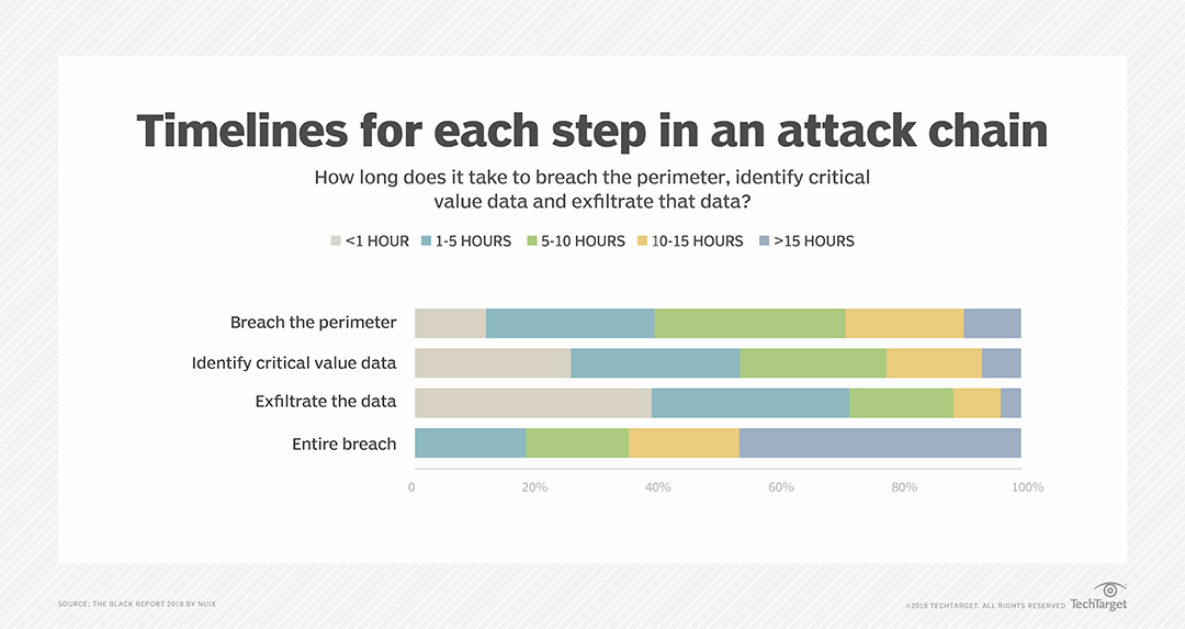 Nuix hacker survey shows how easy it is to breach perimeters | TechTarget