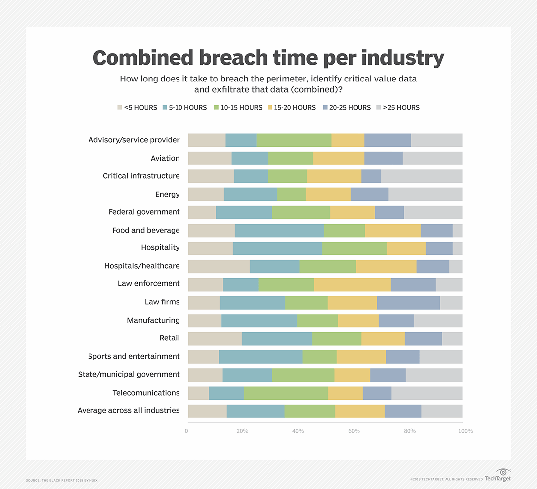 Nuix hacker survey shows how easy it is to breach perimeters | TechTarget